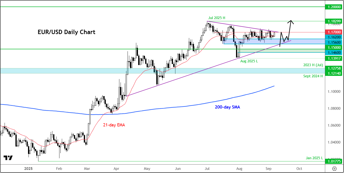 EUR/USD forecast: Forex Friday September 5, 2025